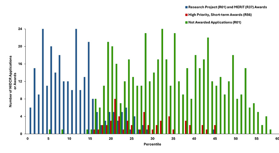 R01 Applications by Percentile Score | National Institute of Dental and Craniofacial Research