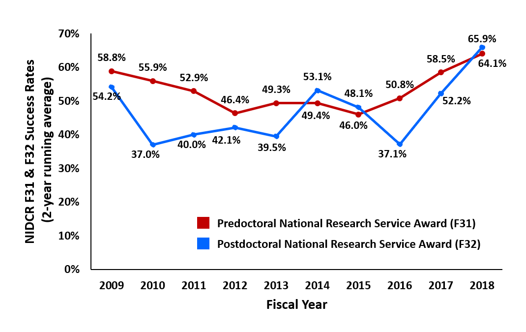 Fellowship & Career Development Application Success Rates | Funding ...
