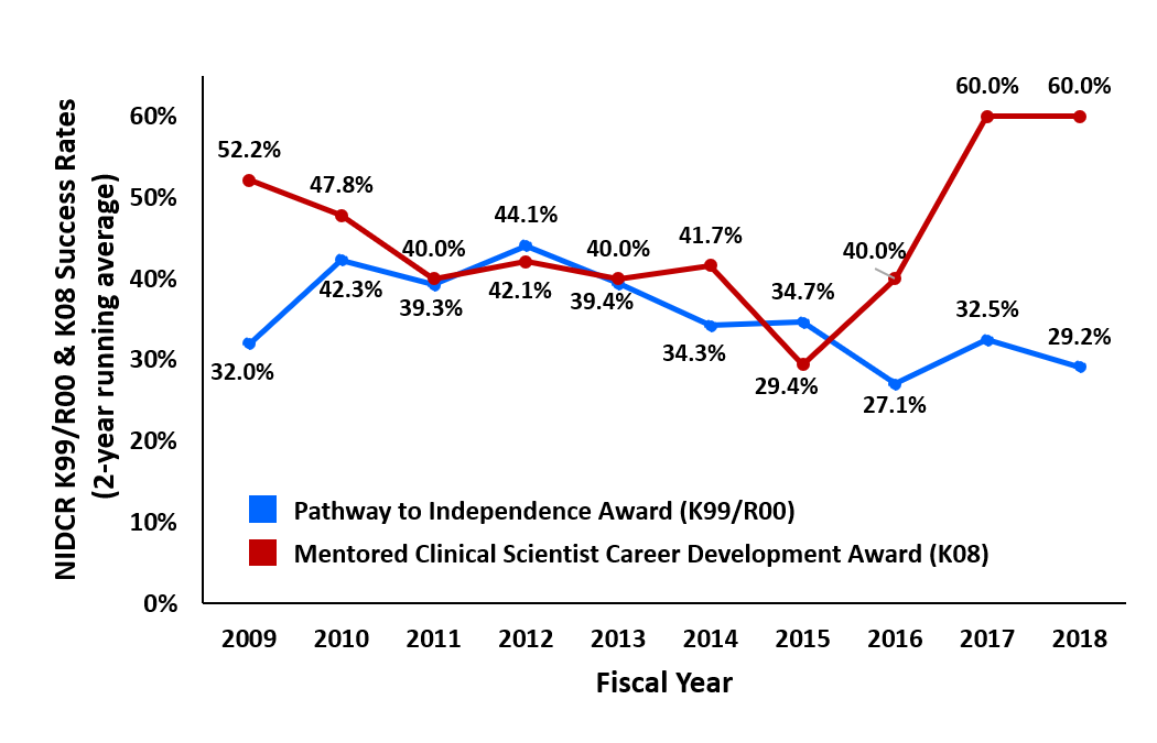 Fellowship & Career Development Application Success Rates | Funding ...