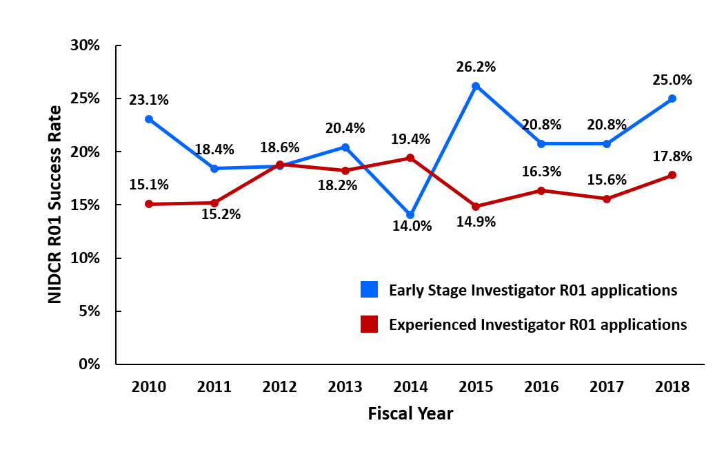 R01 Applications from Early Stage Investigators| Funding Outcomes | National Institute of Dental ...