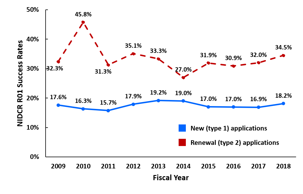 Research Project Grant Application Success Rates | Funding Outcomes ...