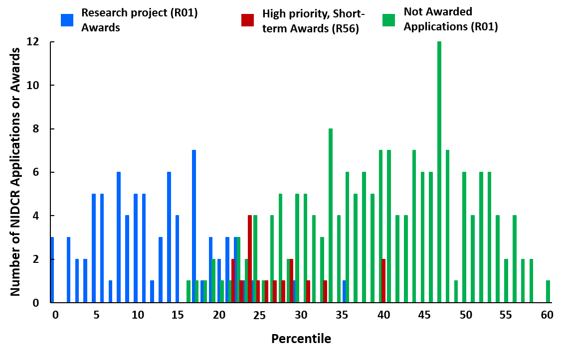 R01 Applications from Early Stage Investigators| Funding Outcomes ...
