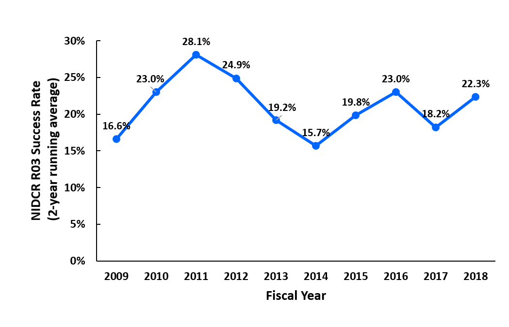 Research Project Grant Application Success Rates | Funding Outcomes ...